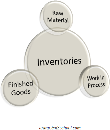 Types of Inventory for Manufacturing Business - Bm3schools: Business ...