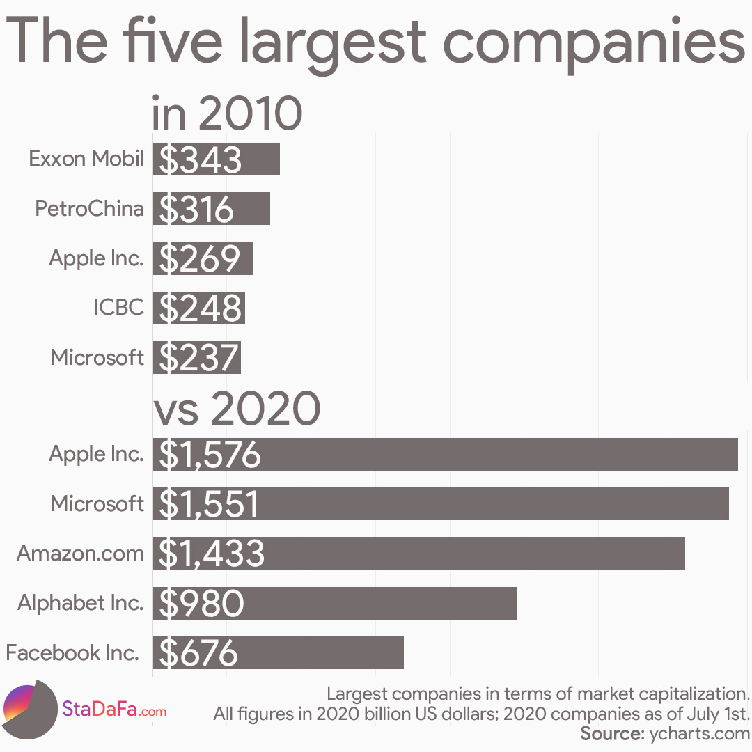 The five largest companies in 2010 vs 2020
