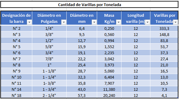 CUÁNTAS VARILLAS TRAE UNA TONELADA DE ACERO