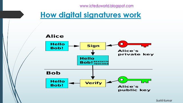 Digital Signature | ICT eduworld | ICT IN EDUCATION | ICT TOOLS | ICT ...