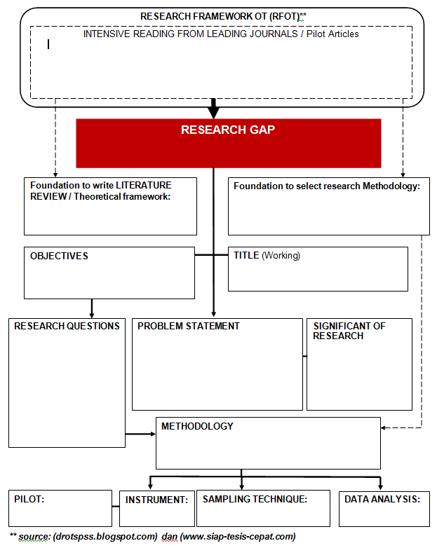 ...The Abe's Journey...: Template Research Framework Dr OT