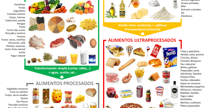 Revista SILP: Clasificación de alimentos según el sistema NOVA