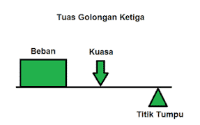 Pesawat Sederhana - Tuas, Rumus Tuas, Contoh Tuas Jenis 1,2 dan 3