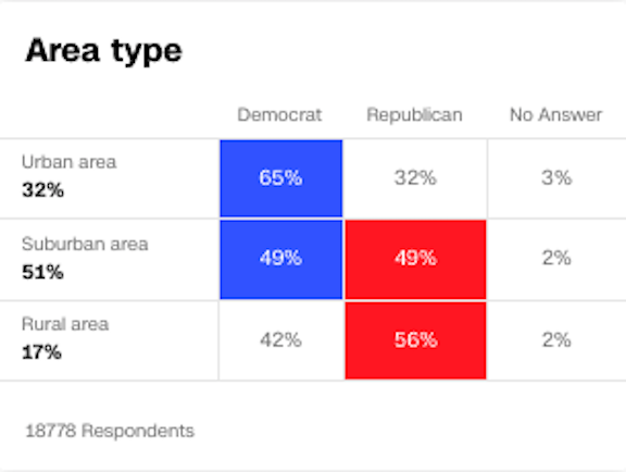 jobsanger: Exit Polls Shows Demographic Breakdown Of 2018 Voting
