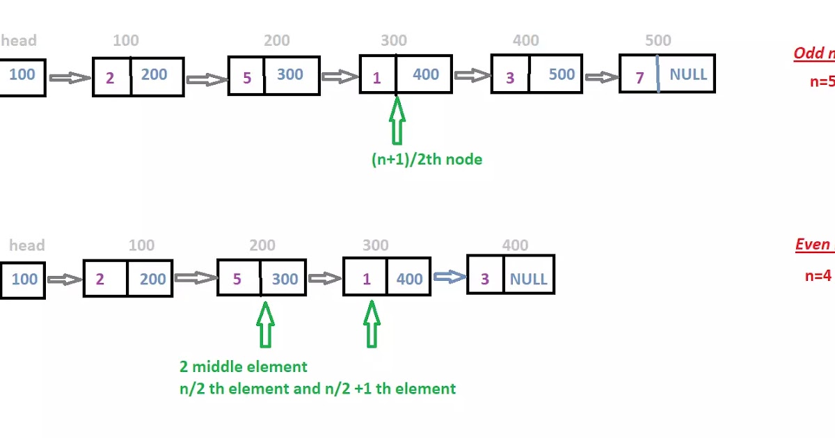 How to find Middle Element of Doubly Linked List?