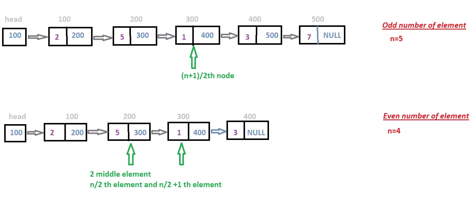 How To Find Middle Element Of Doubly Linked List