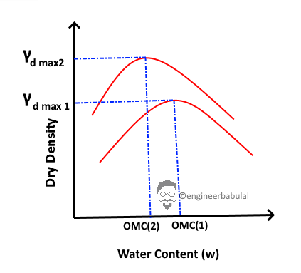 Engineer Babu Lal: Light Compaction Test (Standard Proctor Test)