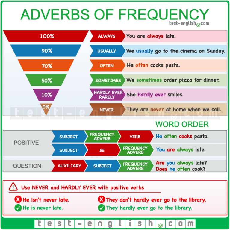 english-1-frecuency-adverbs