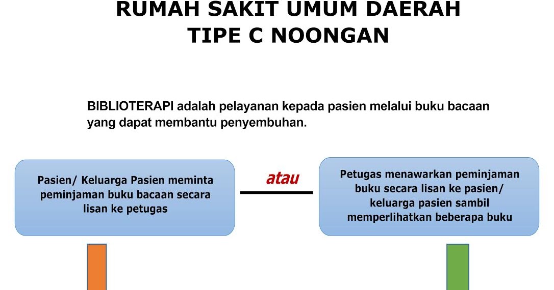 Rumah Sakit Tipe C Noongan: Alur Pelayanan Biblioterapi