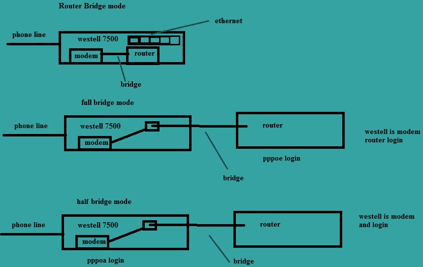 Westell 7500 Bridge Mode