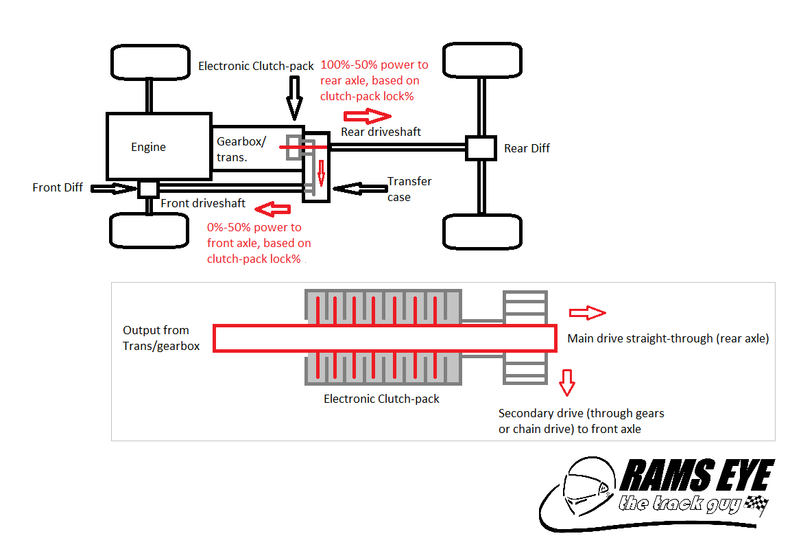 All Mainstream AWD and 4WD Systems Compared and Explained