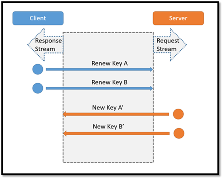 Create A Net Core Grpc Client And Server In Aspnet Core