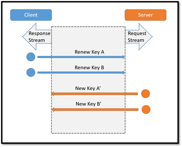 Create A Net Core Grpc Client And Server In Aspnet Core
