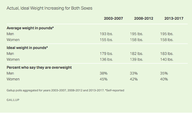 jobsanger: The Average Weight Of Americans Is Climbing