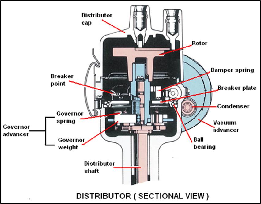 Fungsi dan Komponen Sistem Pengapian Konvensional ~ TRI WIBOWO SANTOSO ...