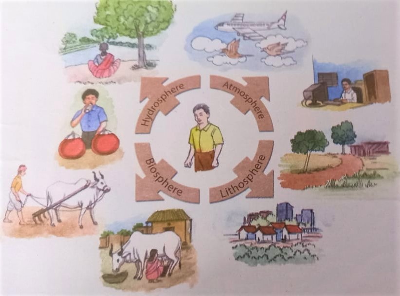 Types Of Spheres | How Humans Affects The Spheres? | Explanation
