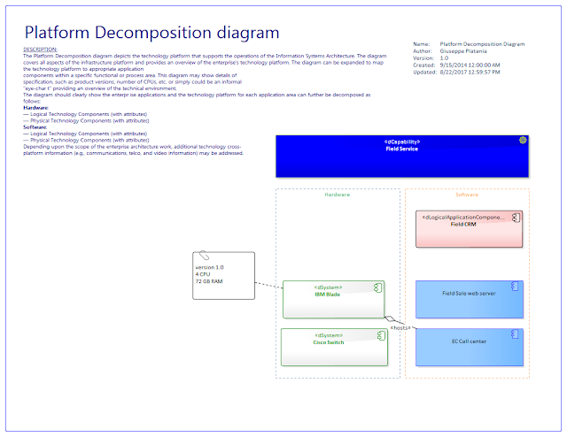 TOGAF diagram examples