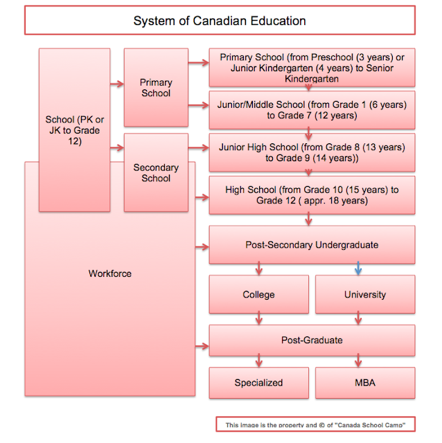 CanadaSchoolCamp: System of Education in Canada, province of Ontario