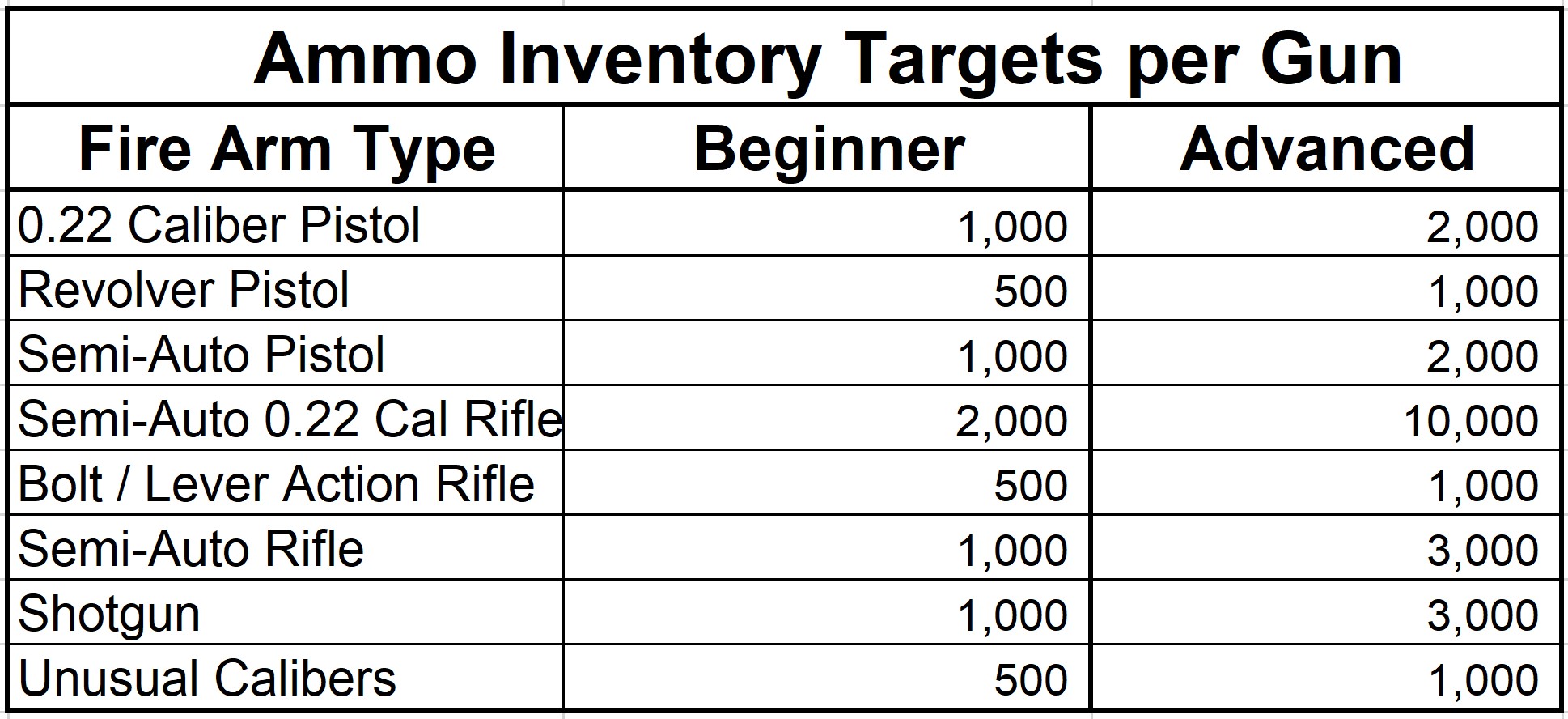 Prepper Handbook Blog: Ammo Inventory Target