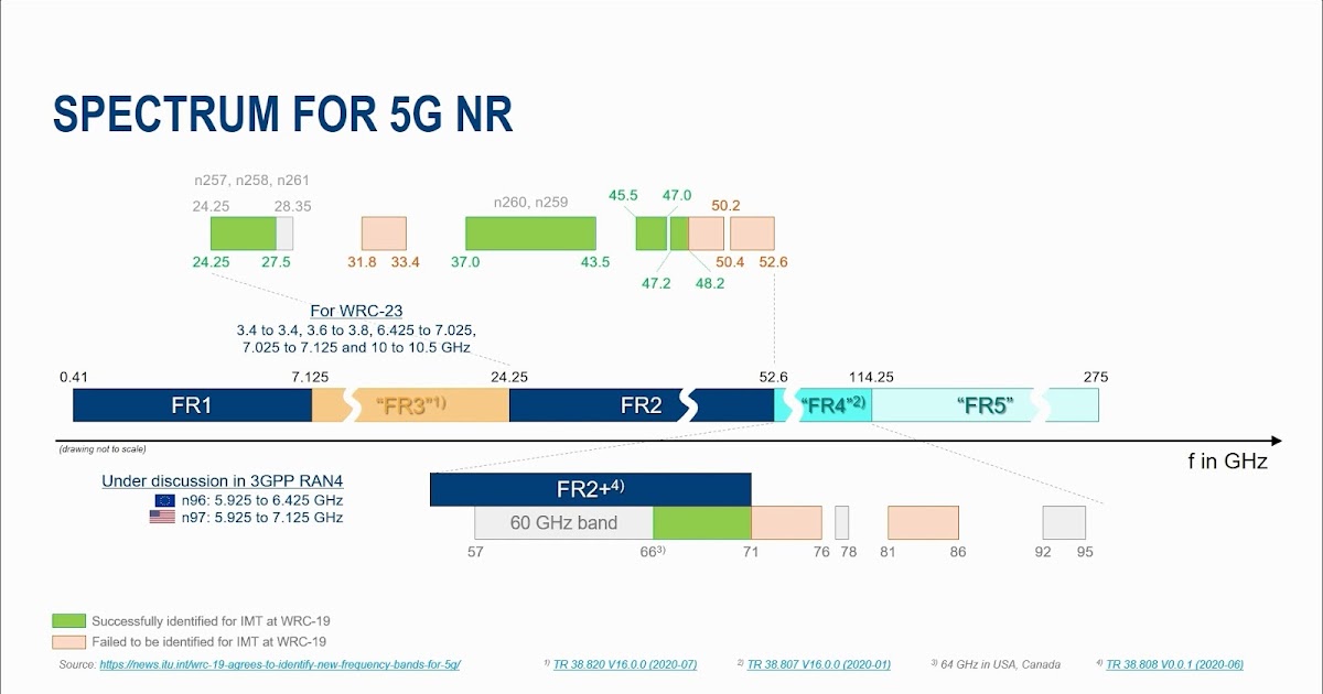 Spectrum for 5G, Beyond 5G and 6G research