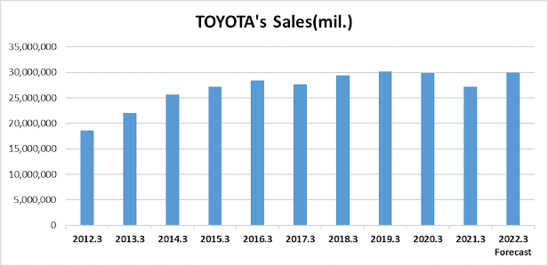 Investing in Japan: Toyota shows its strength shrugging off pandemic ...