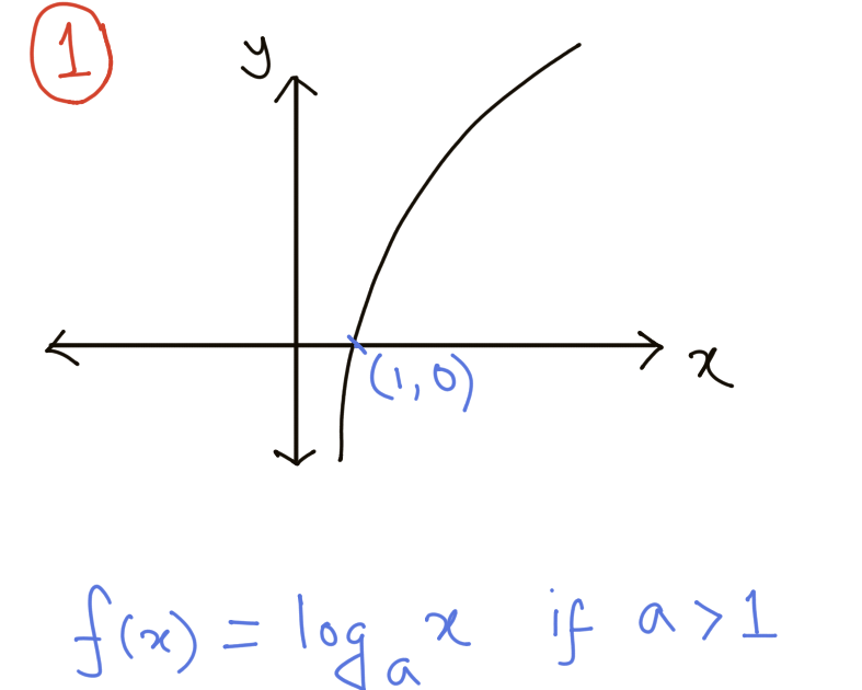 Properties Of Logarithm: Important for IIT JEE (Main and Advance)