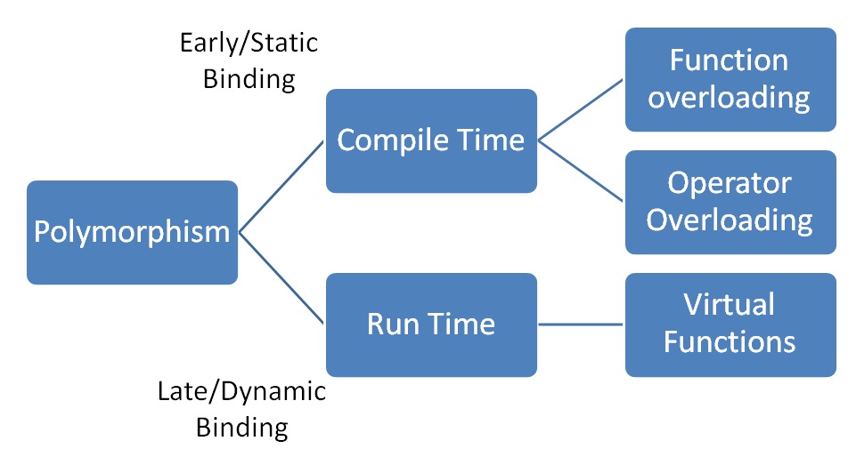 C++ Language and OOP Tutorial: OOP's ( Object Oriented Programming ...