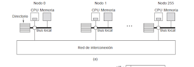 sistemas operativos2: MULTIPROCESADORES