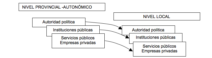 Horizonte temporal: 8- Nivel sistémico de organización