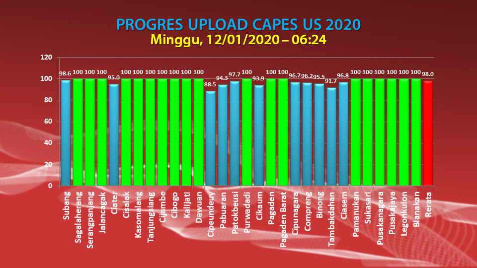 Catatan Pinggir: PROGRES UPLOAD CAPES US 2020