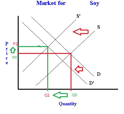 Would the demand curve shift to the left and the supply curve shift to ...