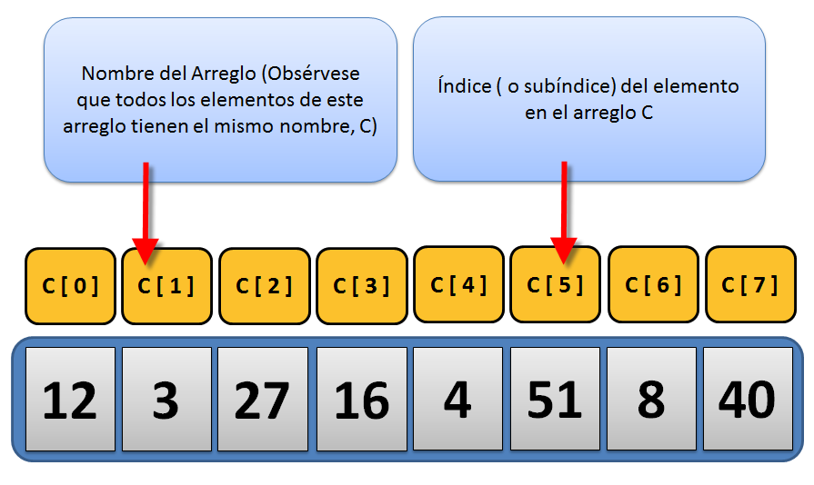 Arreglos en Java - Seguridad y Redes