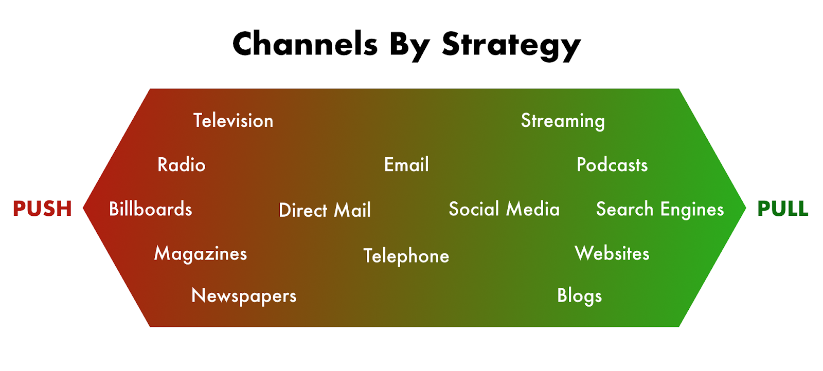 Marketing Means: Push vs. Pull Marketing Marketing Means: Push vs. Pull Marketing
