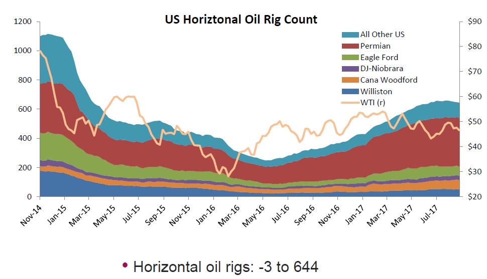Calculated Risk: Oil Rigs "Horizontal rig counts continue to fall"