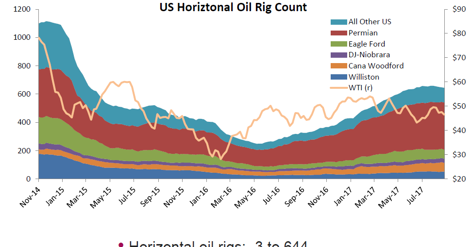 Calculated Risk: Oil Rigs "Horizontal rig counts continue to fall"