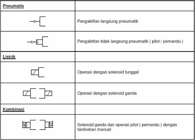 Dasar Simbol Komponen Pneumatik Versi FESTO FluidSIM | Pneumatic Hydraulic