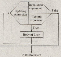 Explain loop control statements