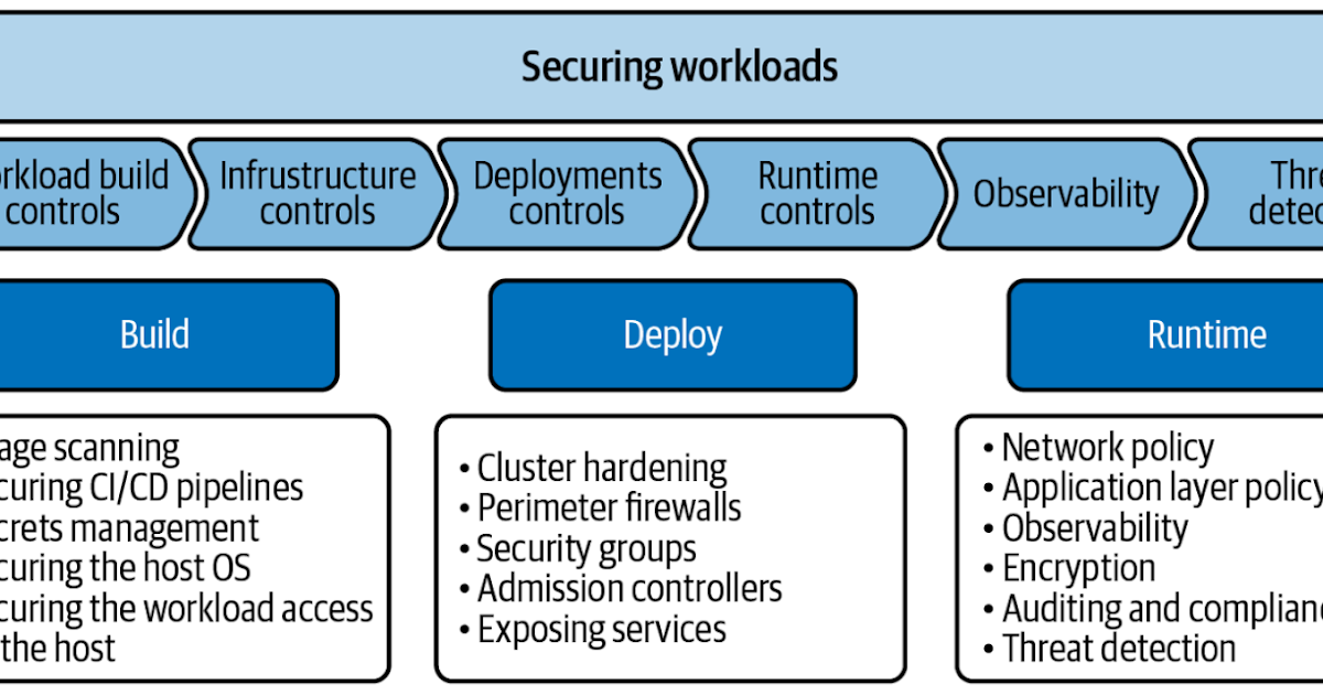 OpenShift Tips and Tricks: Secure your workloads in OpenShift Container Platform