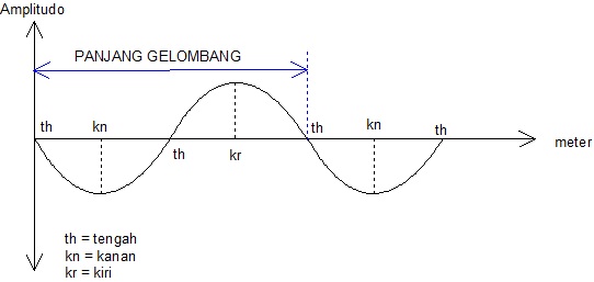 ANEKA INFO TEKNIK: FREKUENSI, PERIODA, AMPLITUDO & PANJANG GELOMBANG