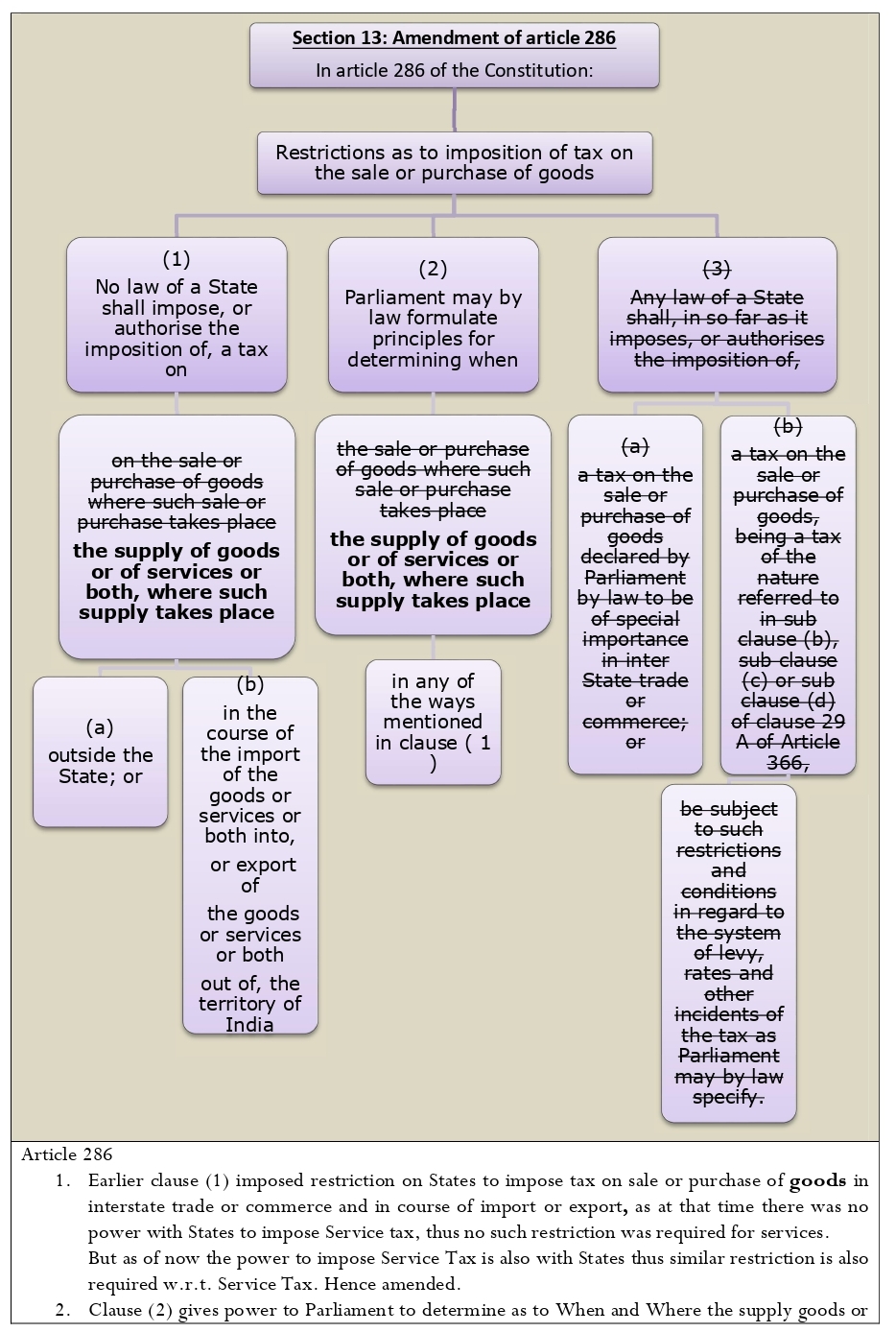 THE CONSTITUTION (101 AMENDMENT) ACT, 2016-PART2