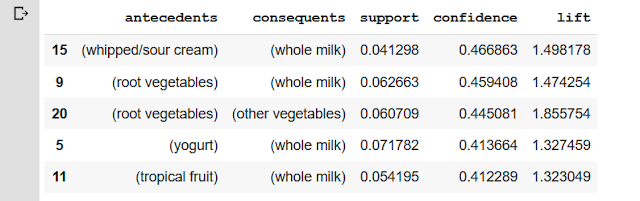 Market Basket Analysis using Apriori algorithm in python