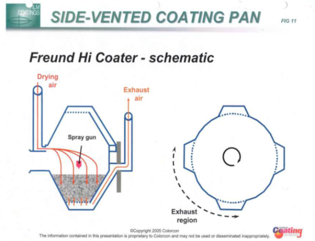 Tablet Coating in Pharmaceuticals Industry