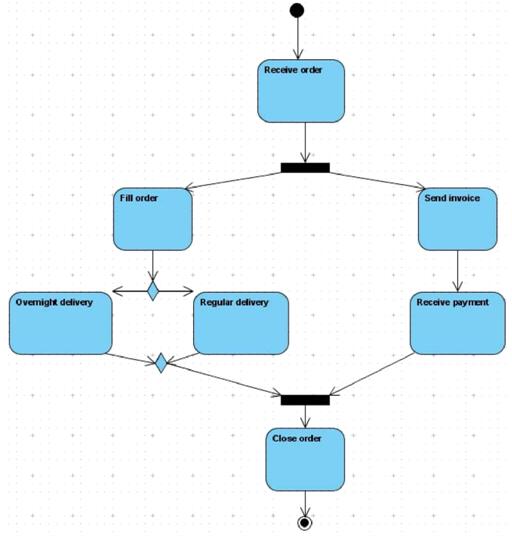 Business Analyst - IT/Telecom Domain: UML - Unified Modeling Language