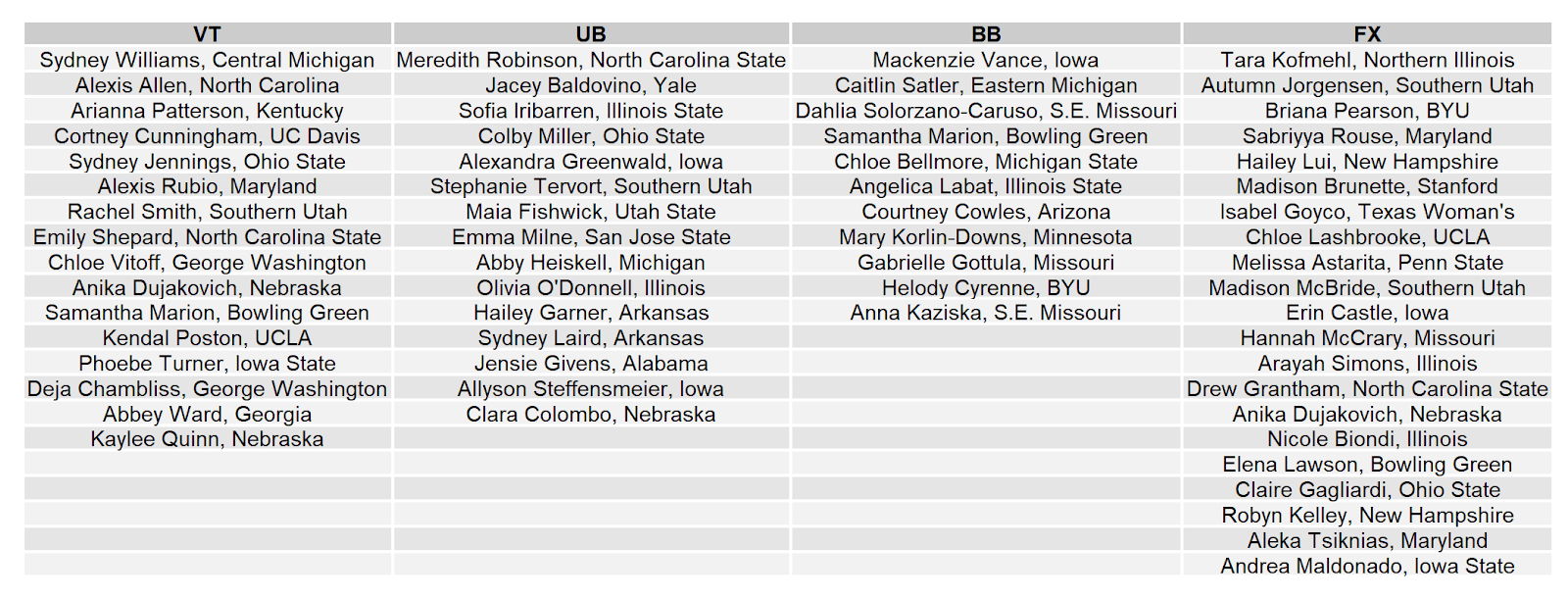 NCAA Gymnastics Statistics: Selected Standouts