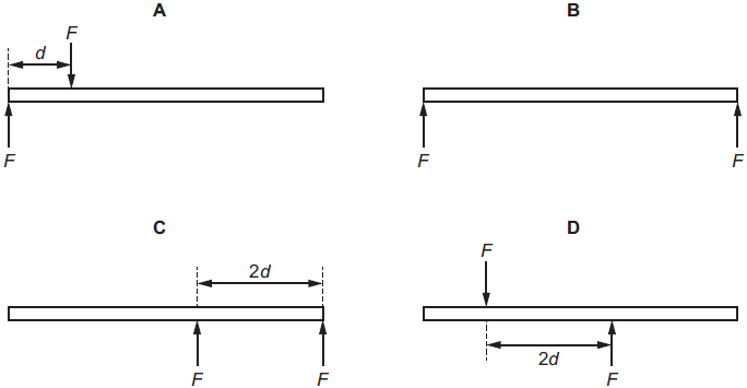 Two parallel forces, each of magnitude F, act on a rod of length 5d ...
