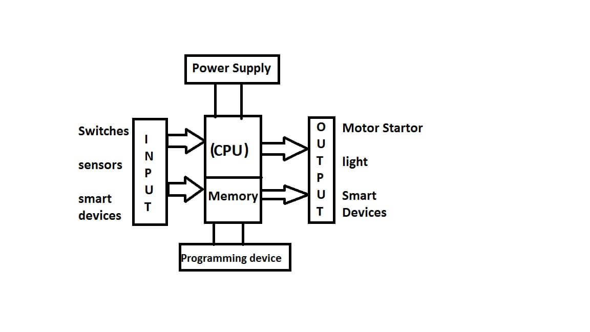 What is PLC? (Programmable Logic Controller) How Does PLC work ...