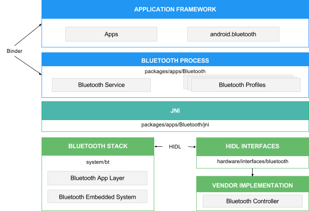 Bluetooth in Linux