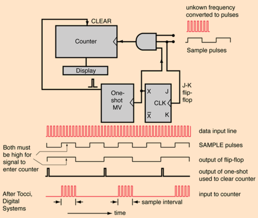 Frequency Divider & Counters Frequency Divider & Counters