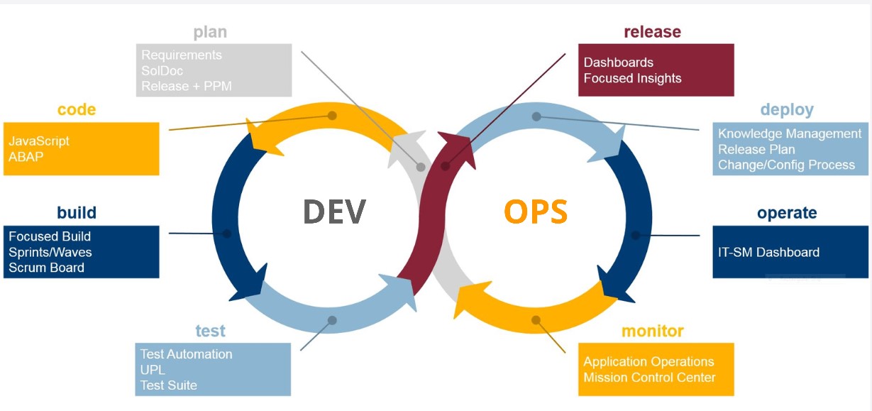 DevOps for SAP: A Detailed Overview | SAP ERP Services in Singapore ...