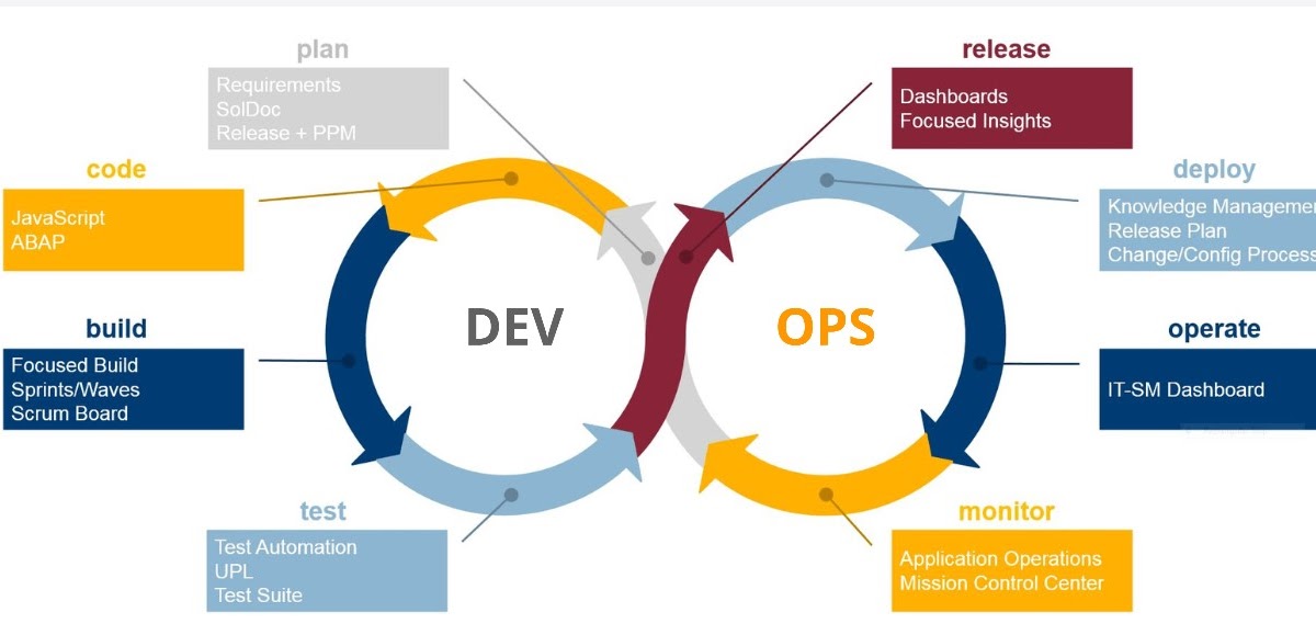 DevOps for SAP: A Detailed Overview | SAP ERP Services in Singapore ...